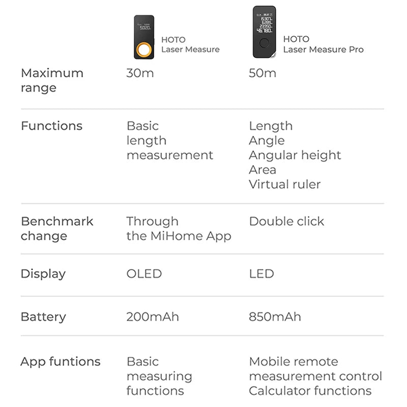 HOTO Smart Laser Measure Pro LED Display Intelligent Digital Laser Tape ...