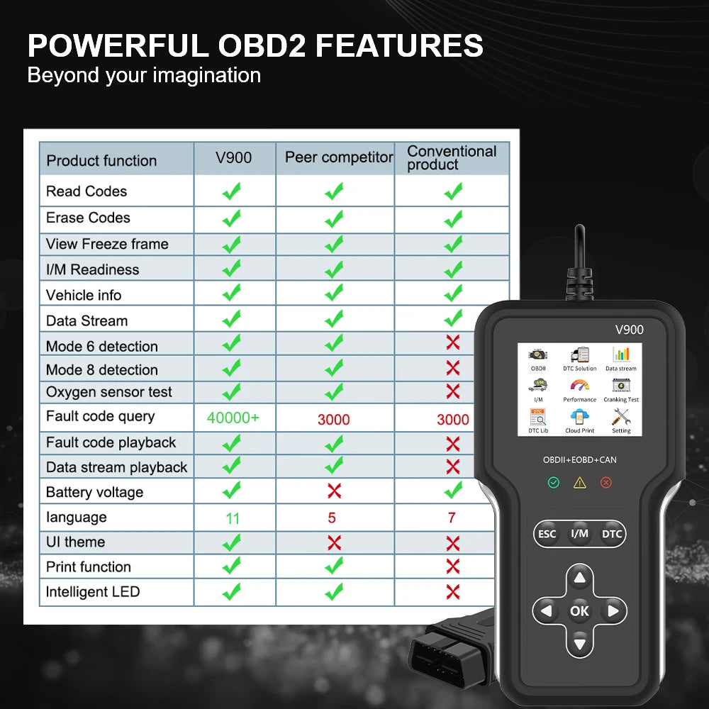 Четец на кодове OBD2 V900 | Скенер OBD II/EOBD – InterCyprus Trading Ltd
